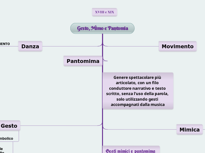 Gesto, Mimo e Pantomia - Mind Map